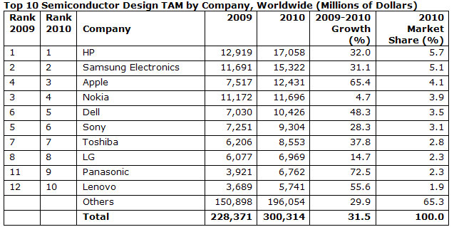 Hohe Halbleiternachfrage der Top-10-OEMs
